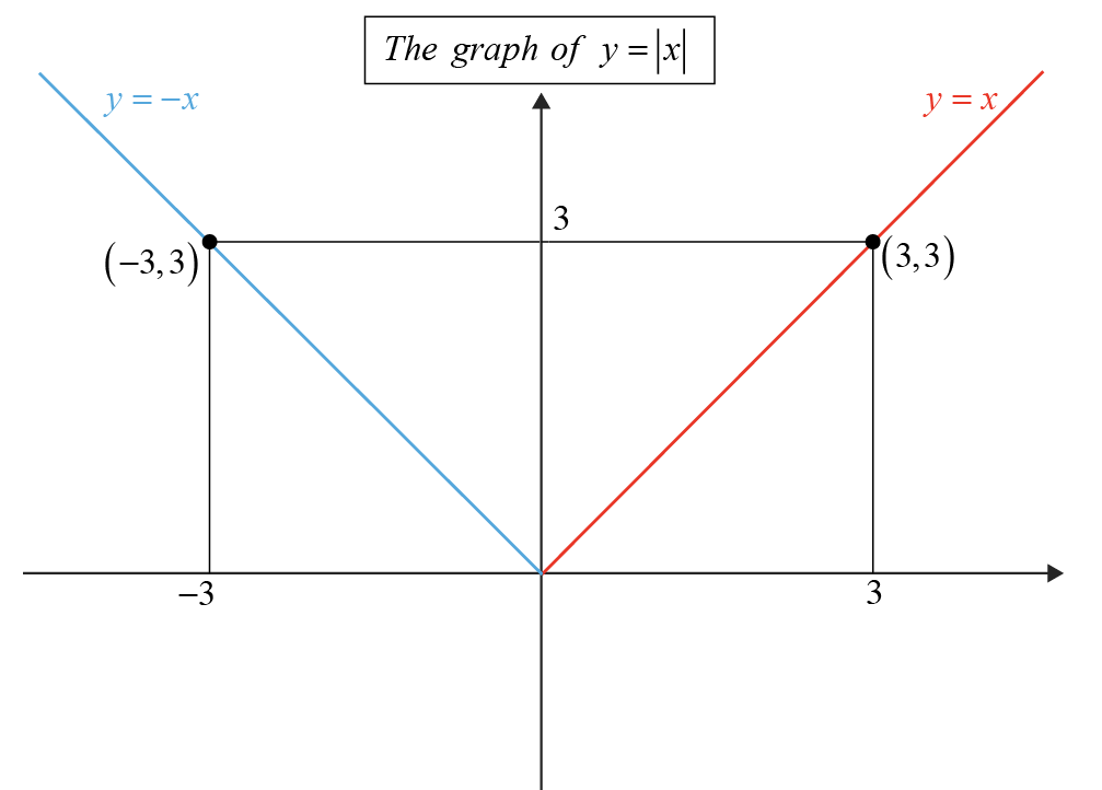 Modulus Or Absolute Value Of A Real Number Matherama